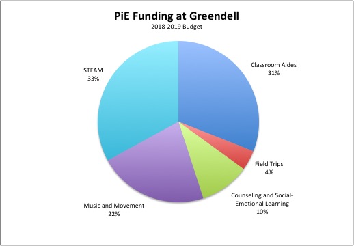 Palo Alto Partners in Education Greendell, Young Fives and Transitional ...