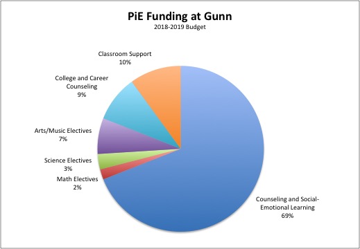 Palo Alto Partners in Education Gunn High School - Palo Alto Partners ...
